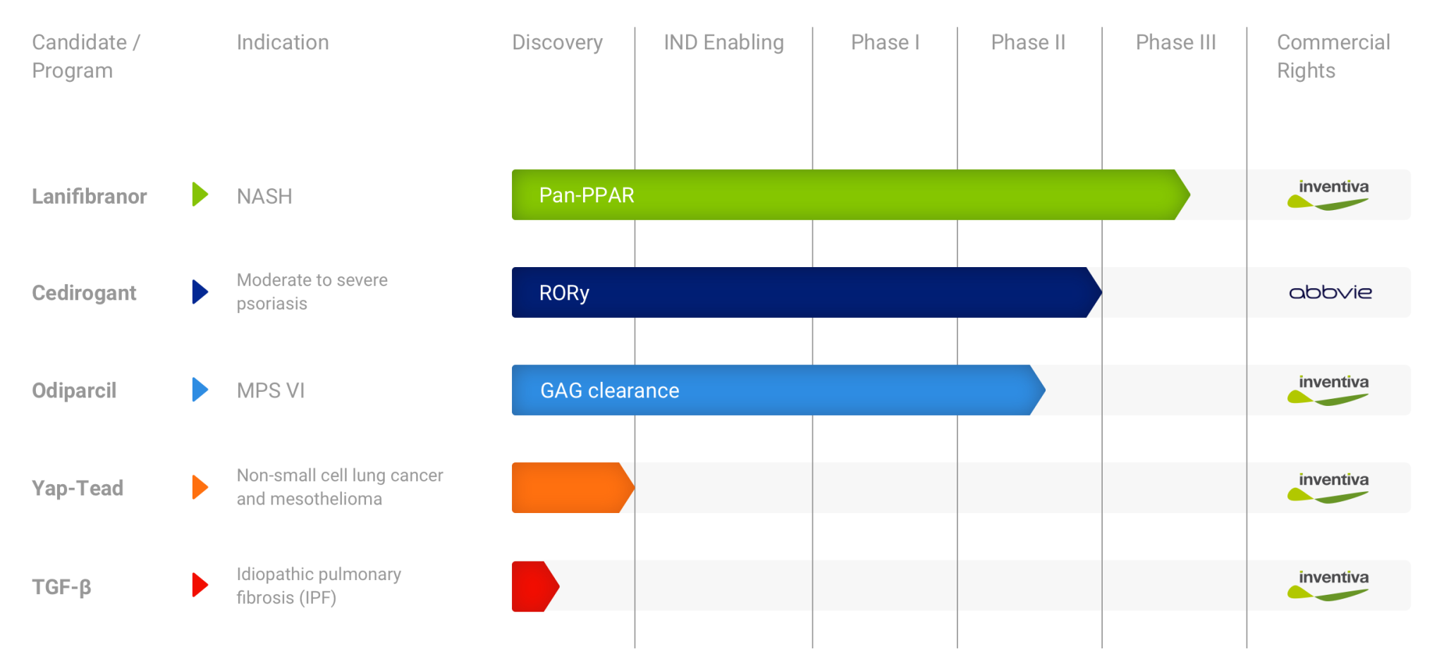 Pipeline - Inventiva Pharma