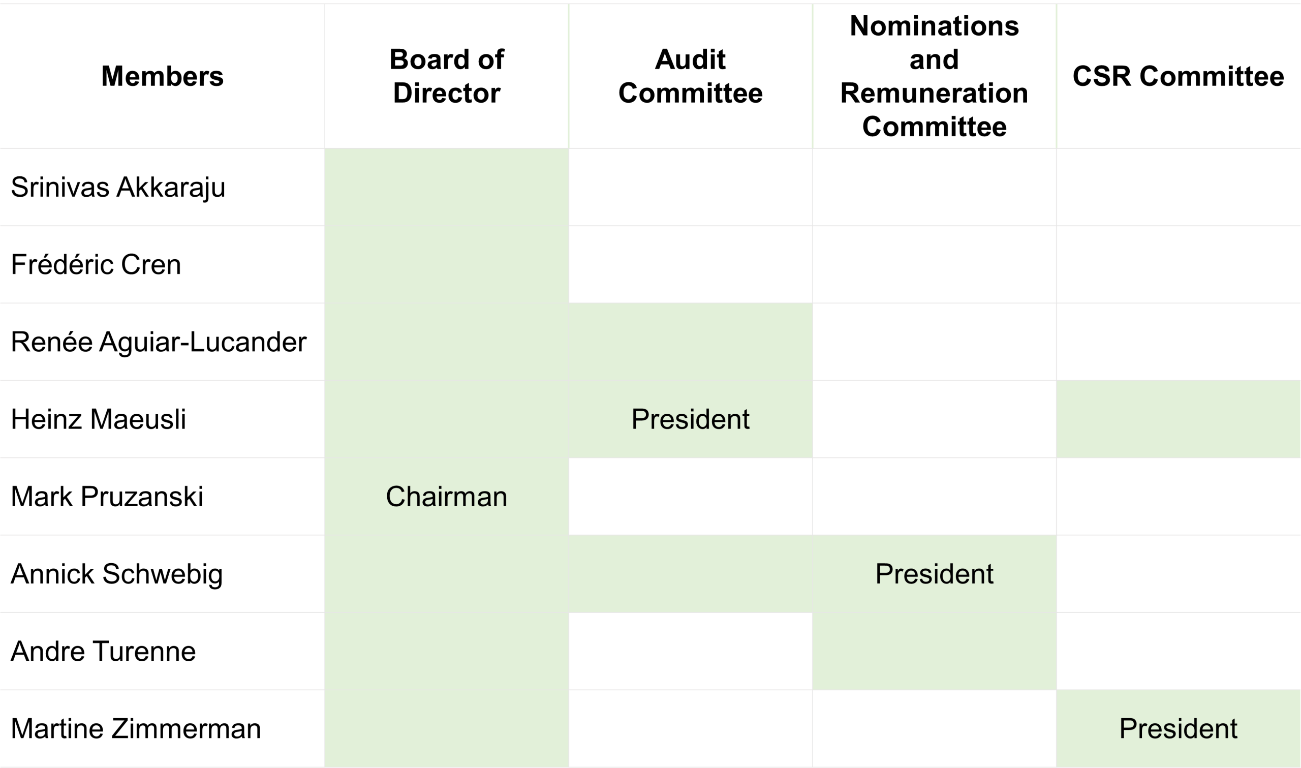 Committee Composition - Inventiva Pharma